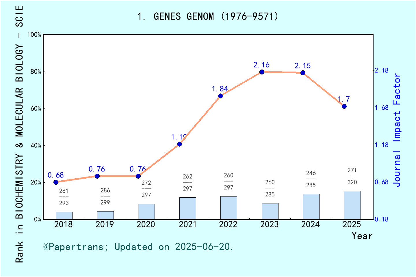 期刊影响因子2024/2025: Genes & Genomics, GENES GENOM, ISSN:1976-9571, eISSN ...
