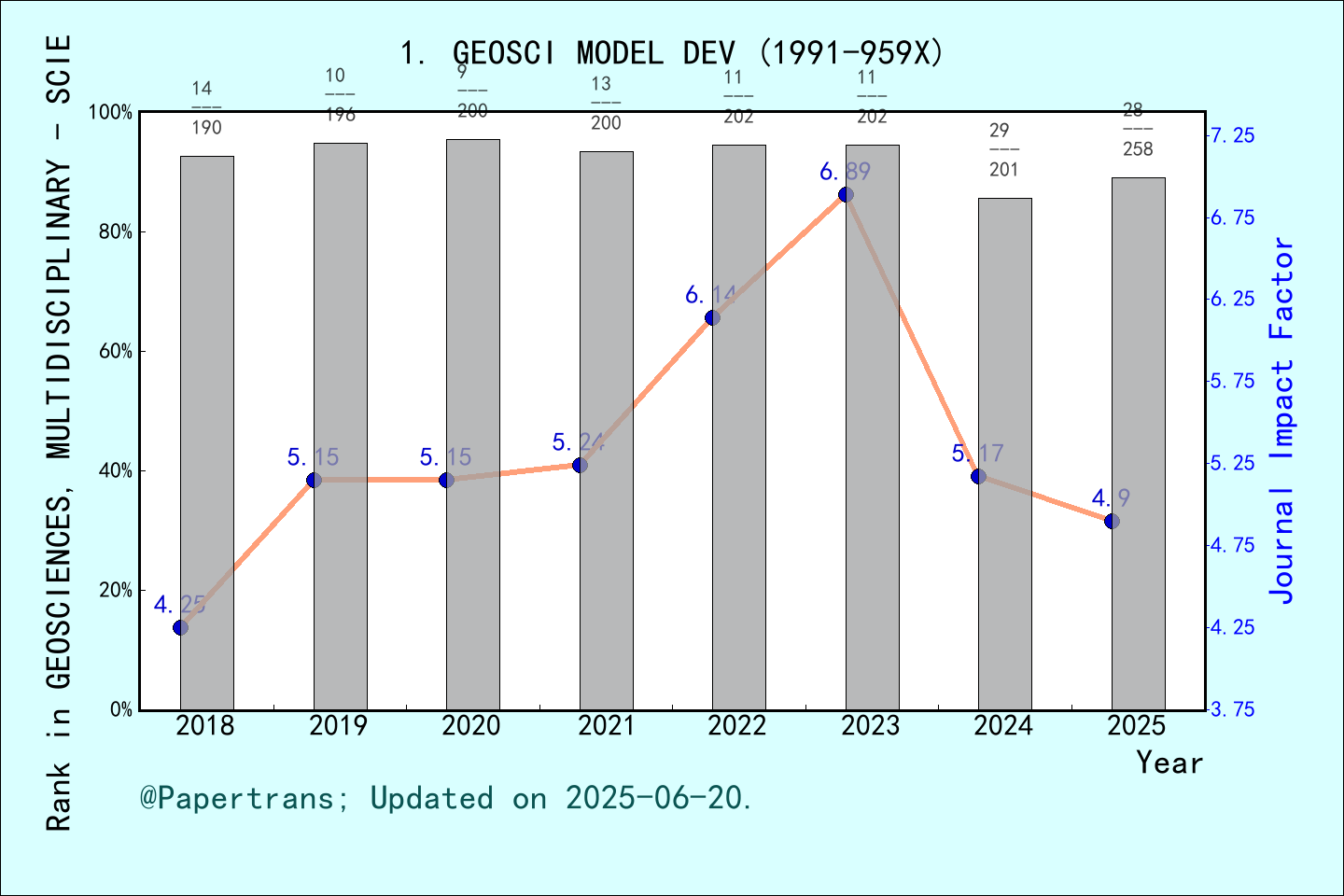 期刊影响因子2024/2025: Geoscientific Model Development, GEOSCI MODEL DEV ...
