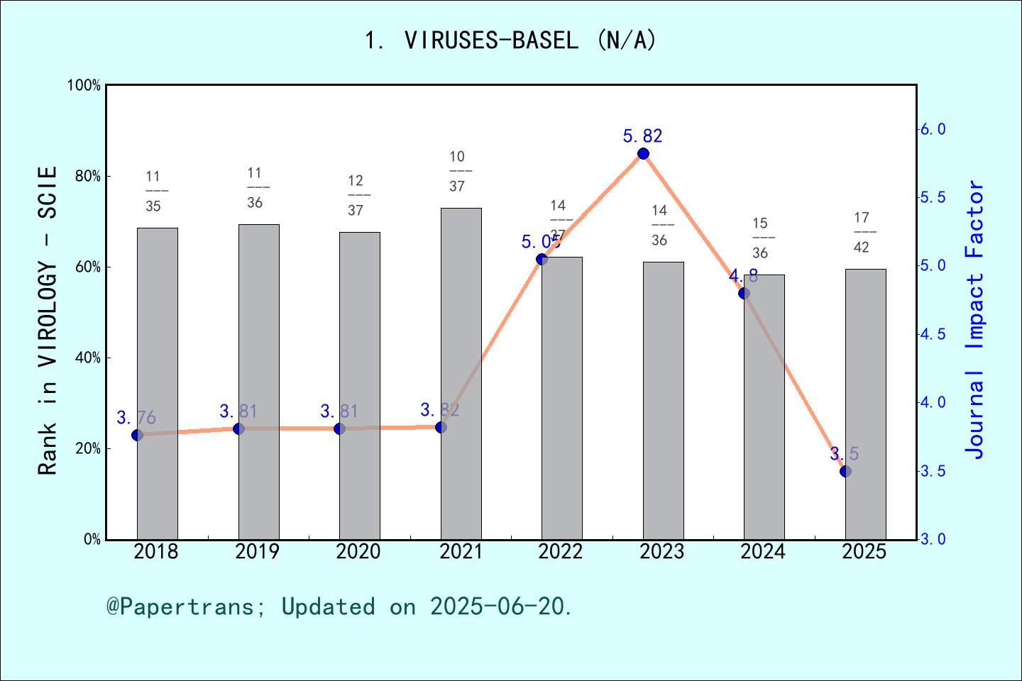 期刊影响因子2024/2025: Viruses-Basel, VIRUSES-BASEL, ISSN:-, eISSN:1999-4915
