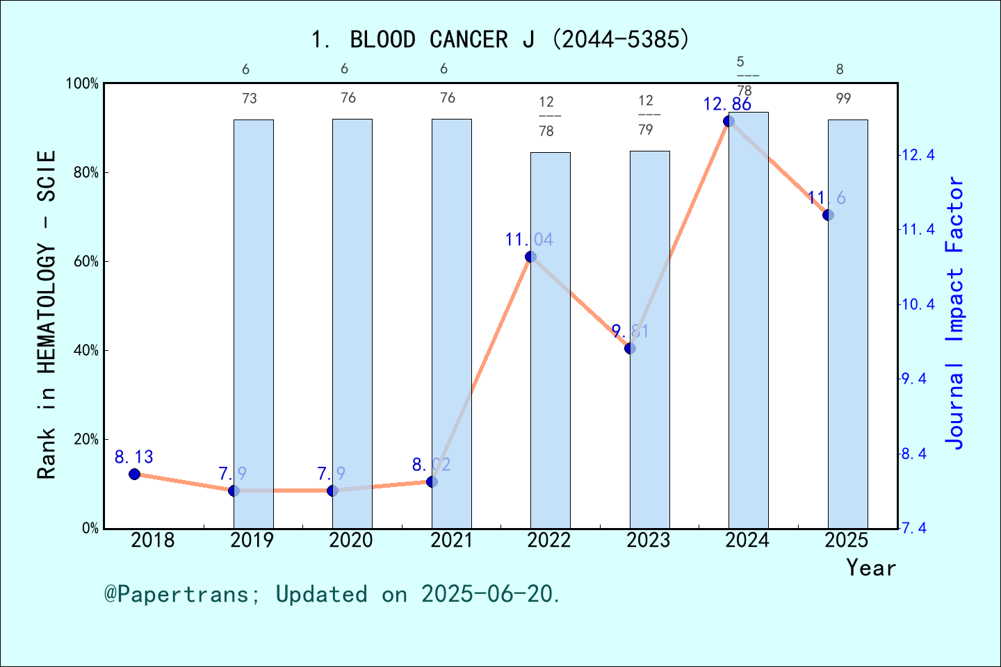 期刊影响因子2024/2025: Blood Cancer Journal, BLOOD CANCER J, ISSN:2044-5385 ...