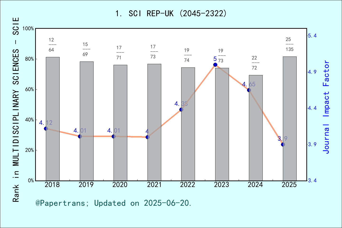 期刊影响因子2024/2025: Scientific Reports, SCI REP-UK, ISSN:2045-2322, eISSN:2045-2322