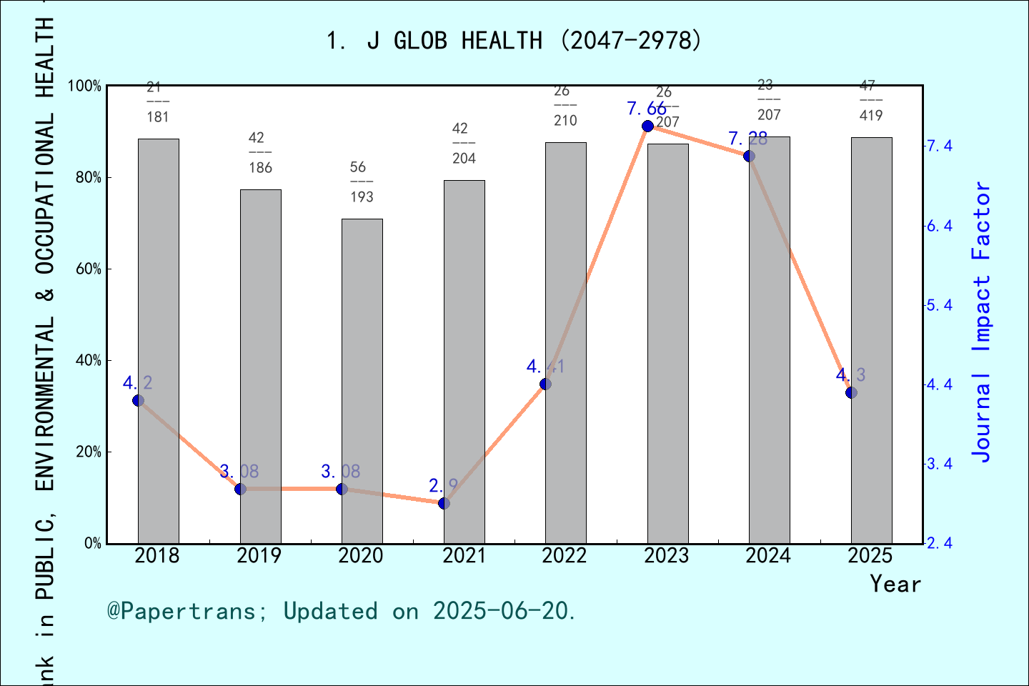期刊影响因子2024/2025: Journal of Global Health, J GLOB HEALTH, ISSN:2047 ...