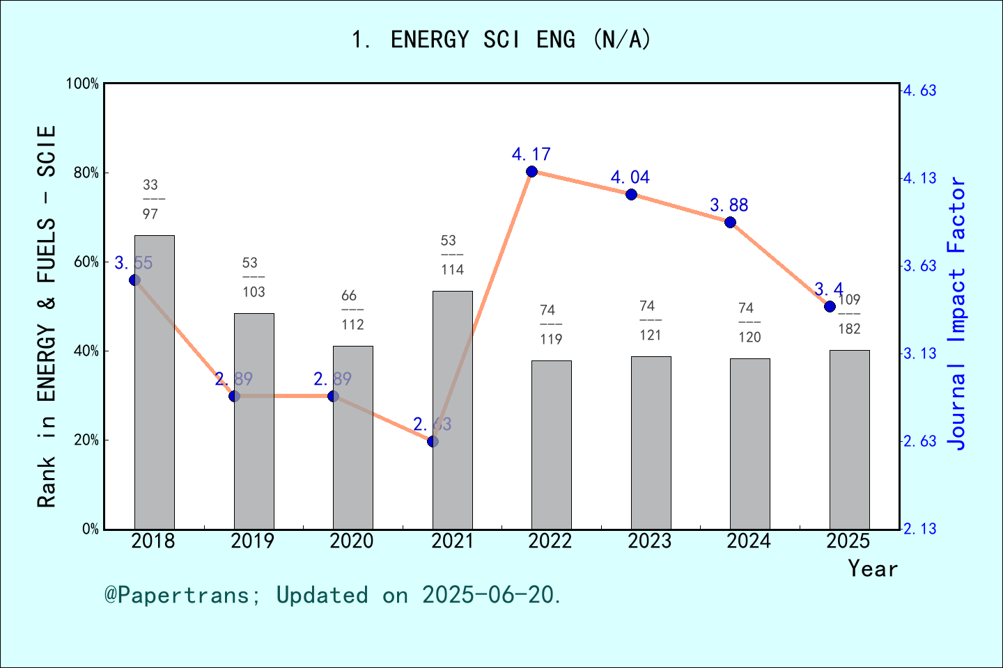 期刊影响因子2024/2025: Energy Science & Engineering, ENERGY SCI ENG, ISSN:-, eISSN:2050-0505