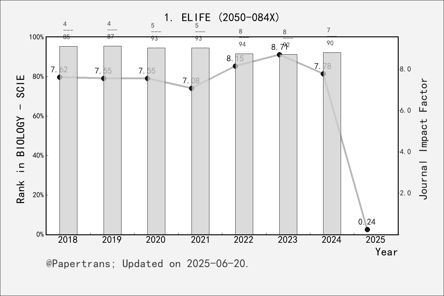 期刊影响因子2024/2025: eLife, ELIFE, ISSN:2050-084X, eISSN:2050-084X