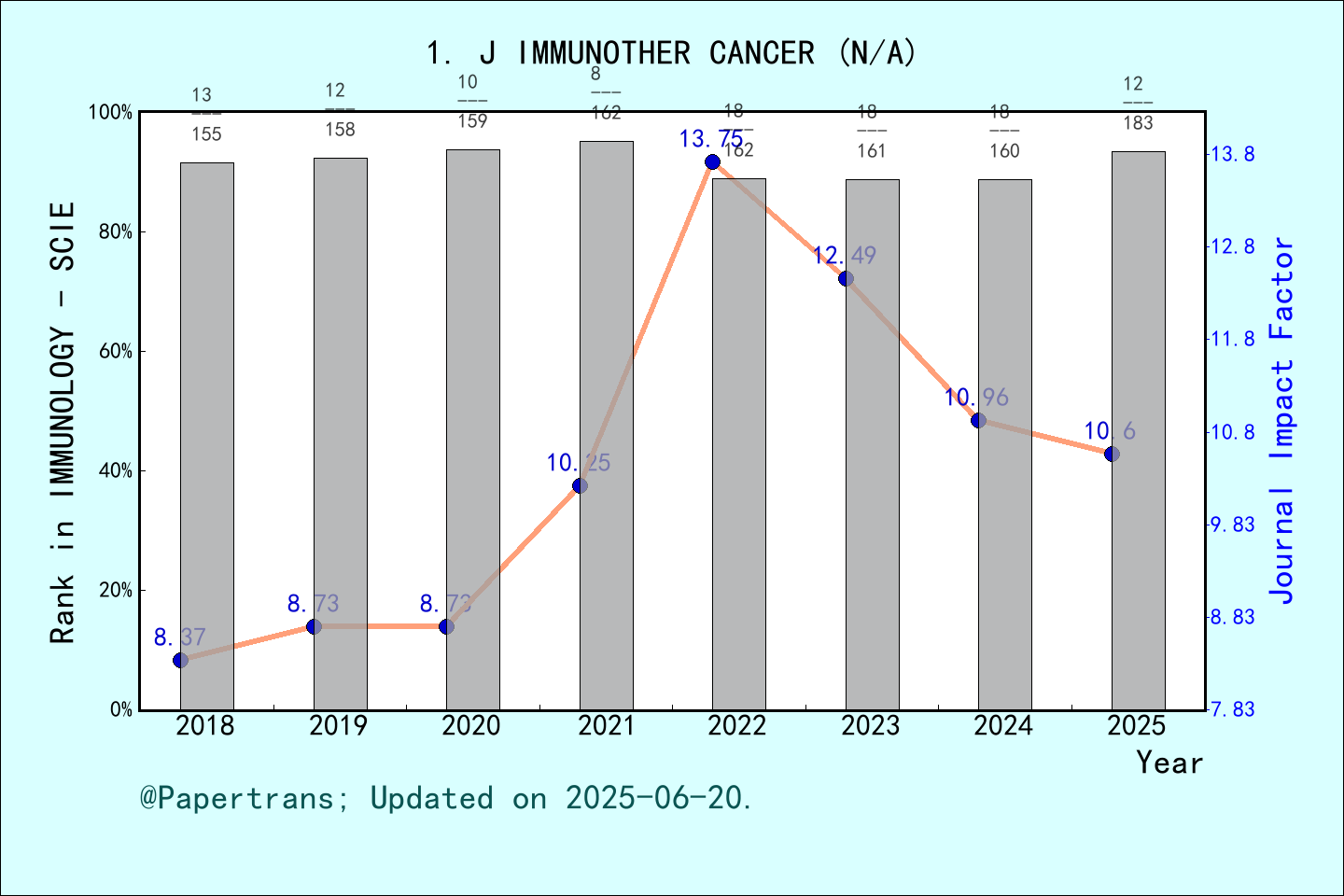 期刊影响因子2024/2025: Journal for ImmunoTherapy of Cancer, J IMMUNOTHER ...