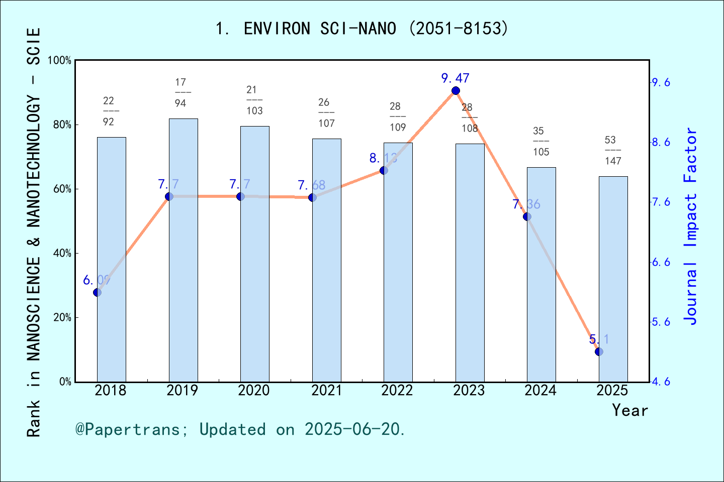 期刊影响因子2024/2025: Environmental Science-Nano, ENVIRON SCI-NANO, ISSN:2051-8153, eISSN:2051-8161