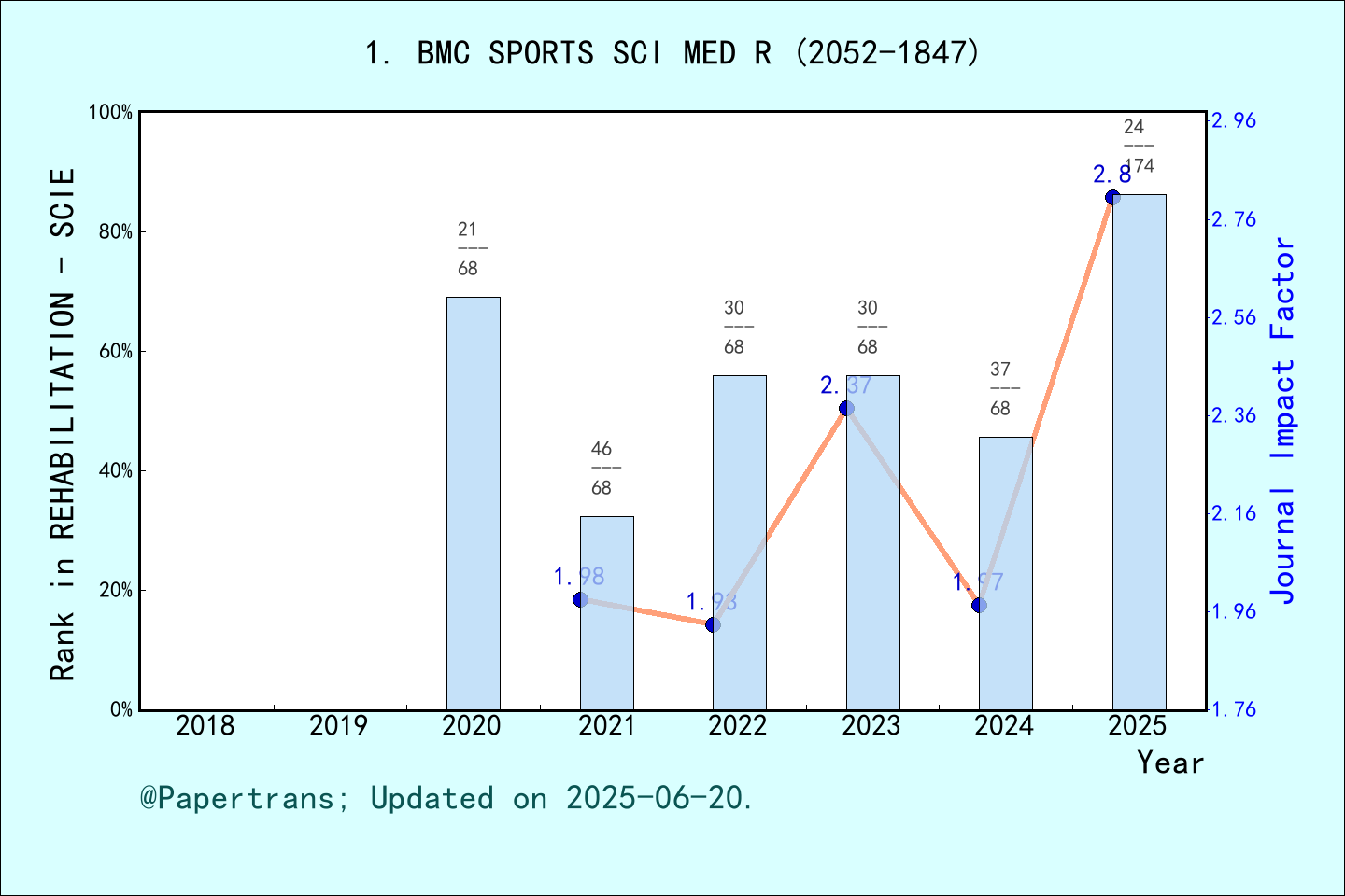 期刊影响因子2024/2025: BMC Sports Science Medicine and Rehabilitation, BMC SPORTS SCI MED R, ISSN:2052 ...