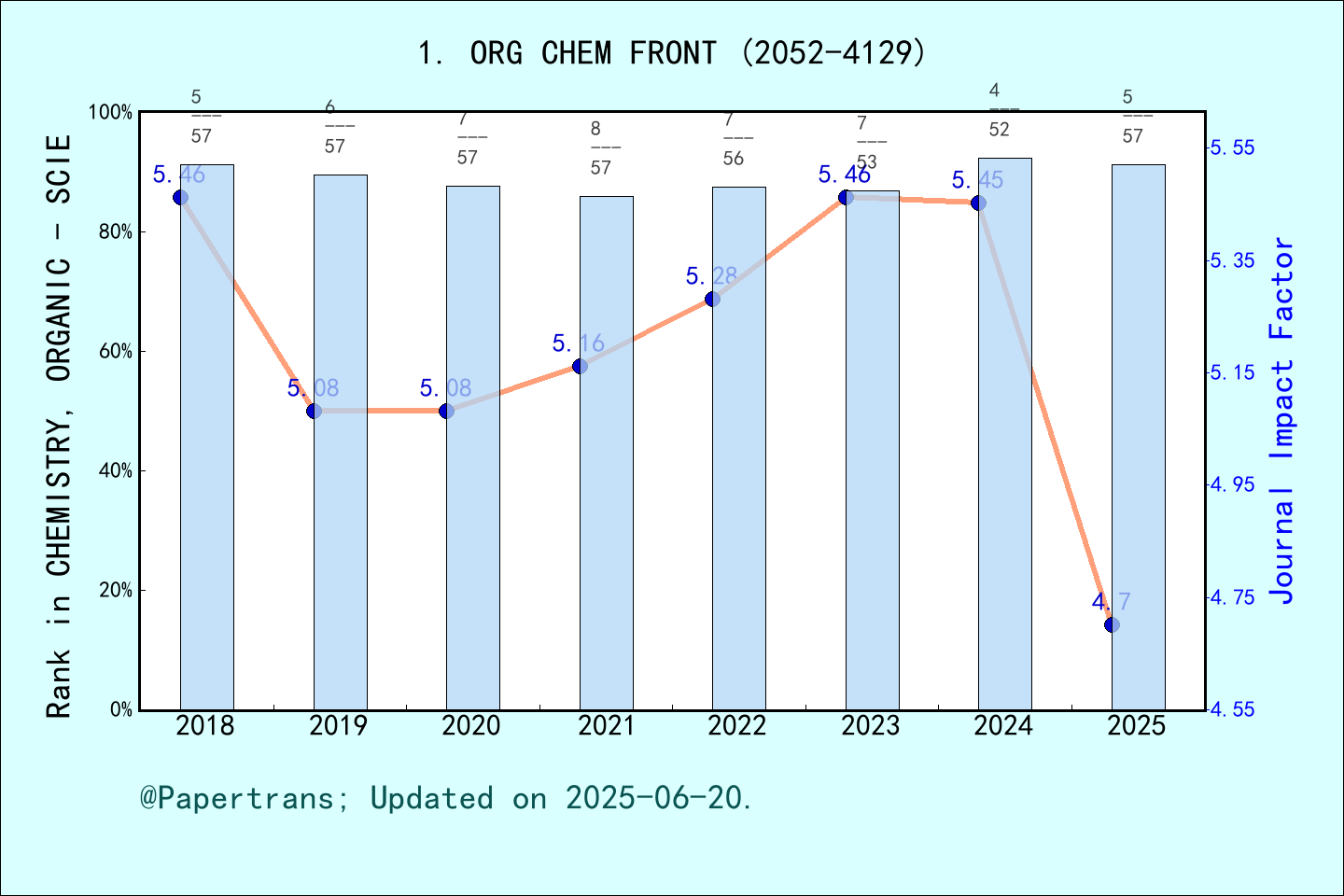 期刊影响因子2024/2025: Organic Chemistry Frontiers, ORG CHEM FRONT, ISSN:2052 ...