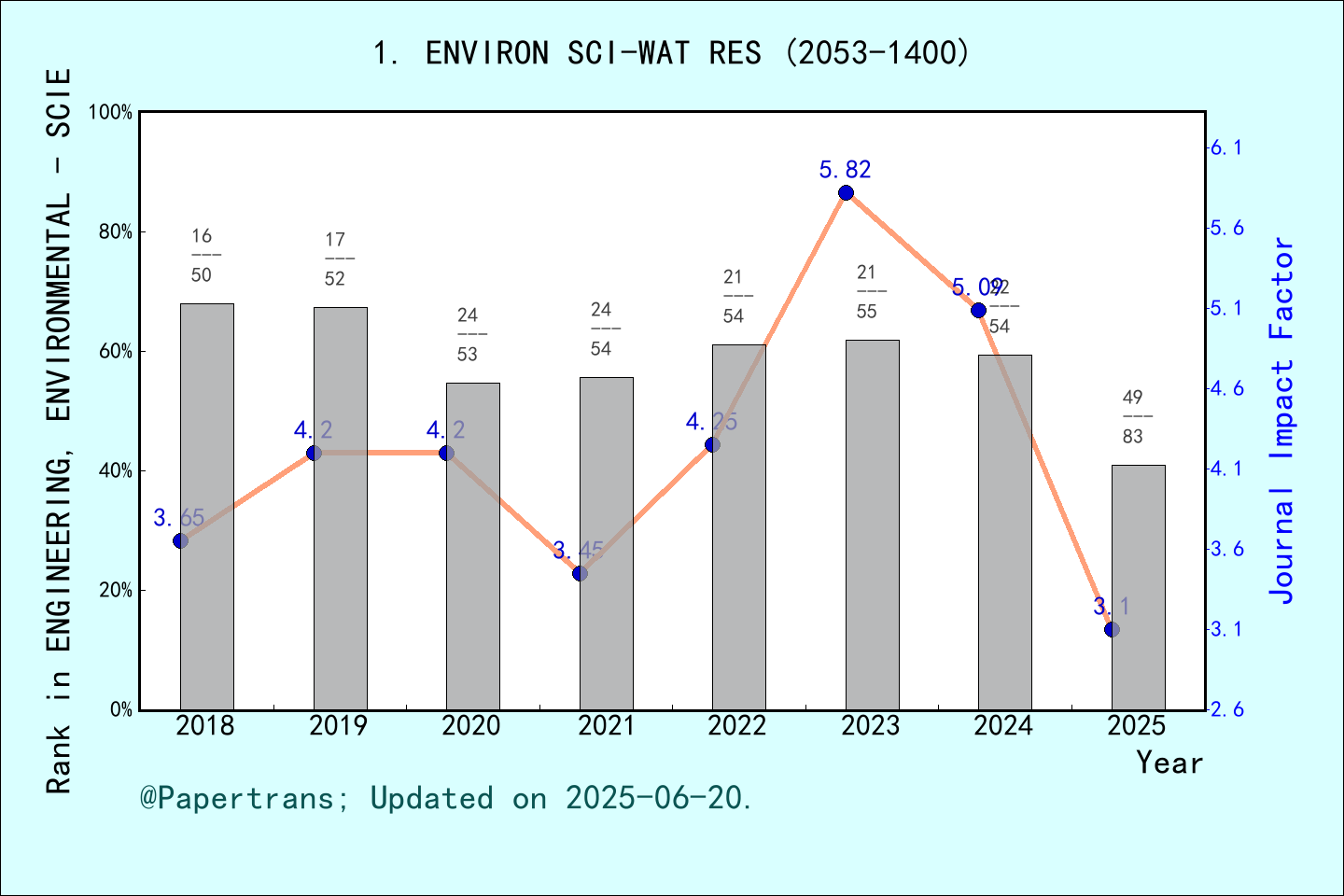 期刊影响因子2024/2025: Environmental Science-Water Research & Technology ...
