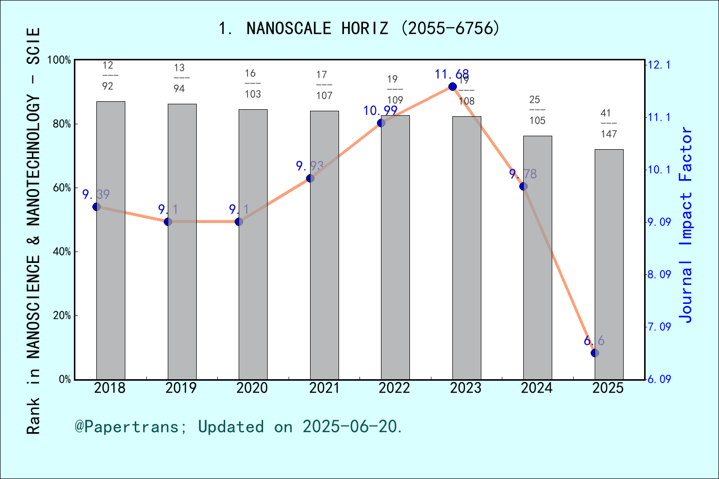 期刊影响因子2024/2025: Nanoscale Horizons, NANOSCALE HORIZ, ISSN:2055-6756 ...
