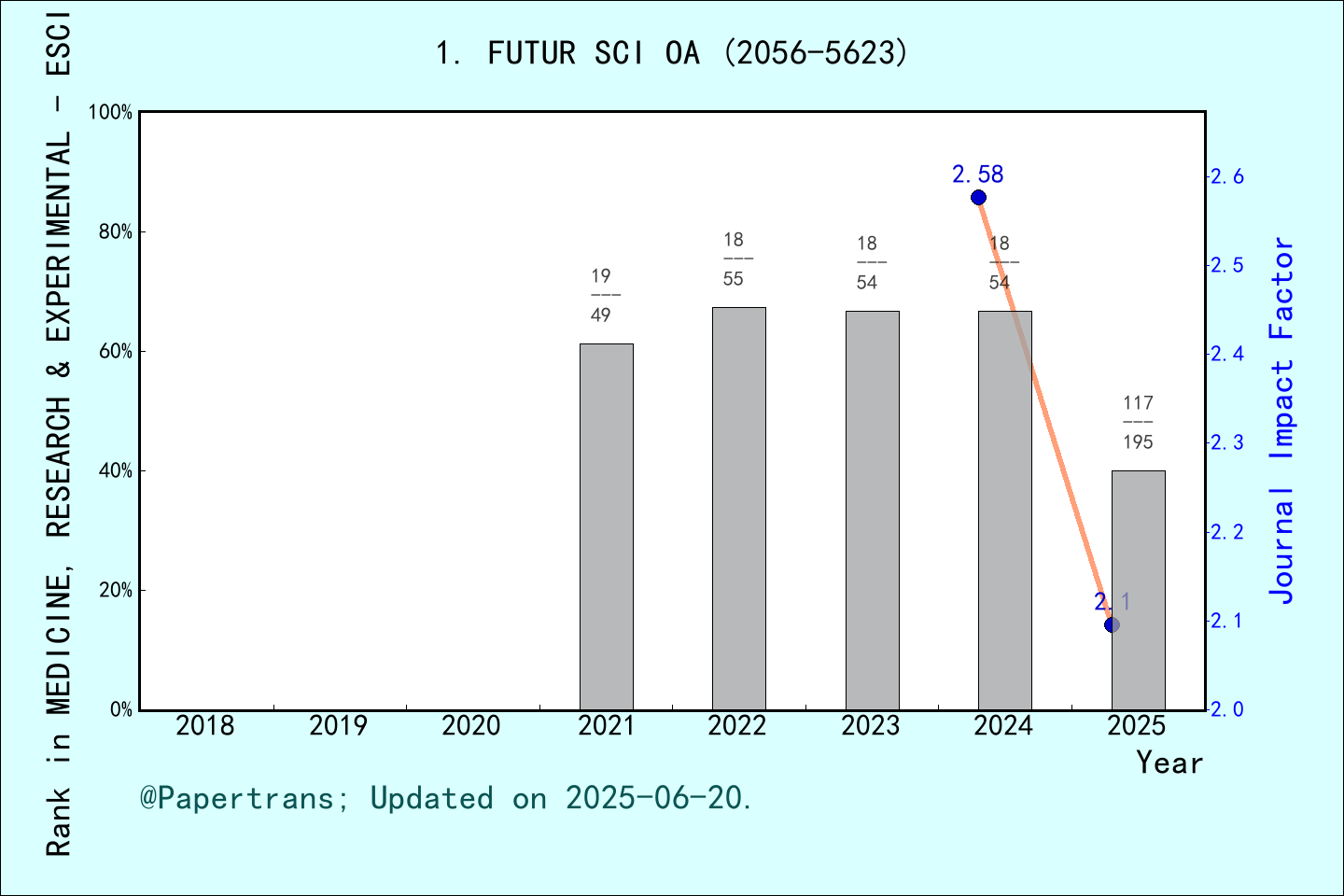 期刊影响因子2024/2025: Future Science OA, FUTUR SCI OA, ISSN:2056-5623, eISSN ...
