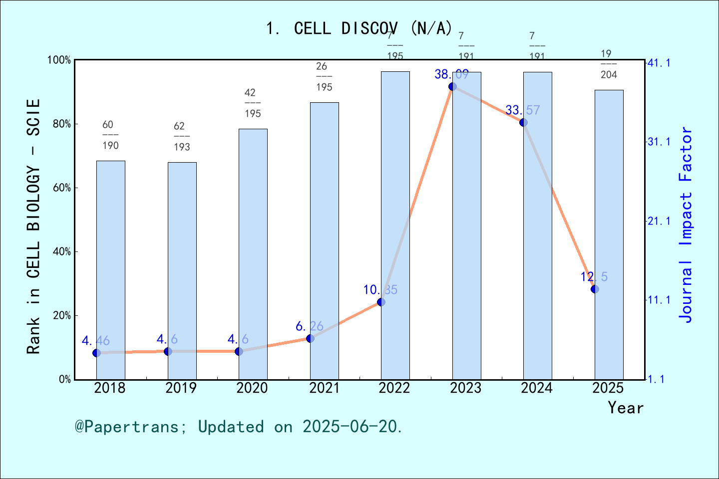 期刊影响因子2024/2025: Cell Discovery, CELL DISCOV, ISSN:-, eISSN:2056-5968