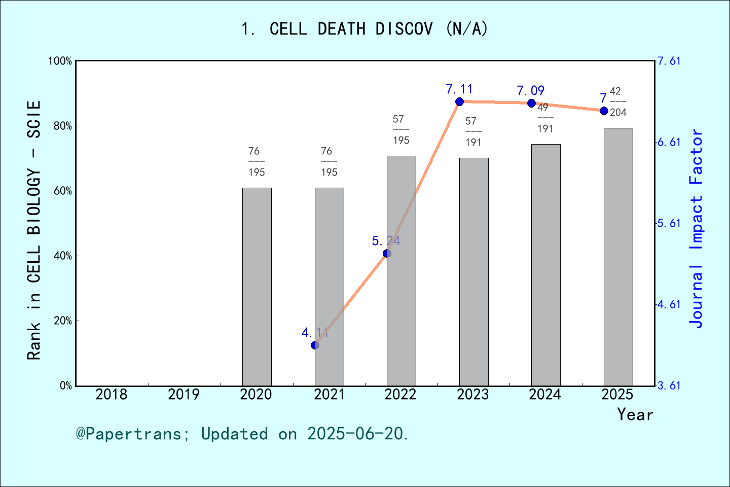 期刊影响因子2024/2025: Cell Death Discovery, CELL DEATH DISCOV, ISSN:-, eISSN:2058-7716