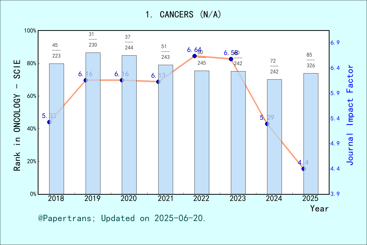期刊影响因子2024/2025: Cancers, CANCERS, ISSN:-, eISSN:2072-6694