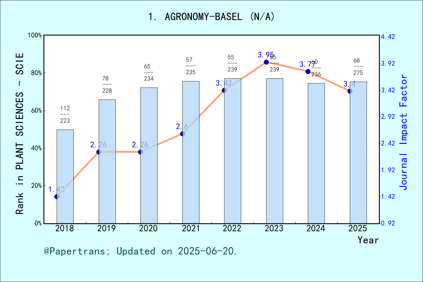期刊影响因子2024/2025: Agronomy-Basel, AGRONOMY-BASEL, ISSN:-, eISSN:2073-4395