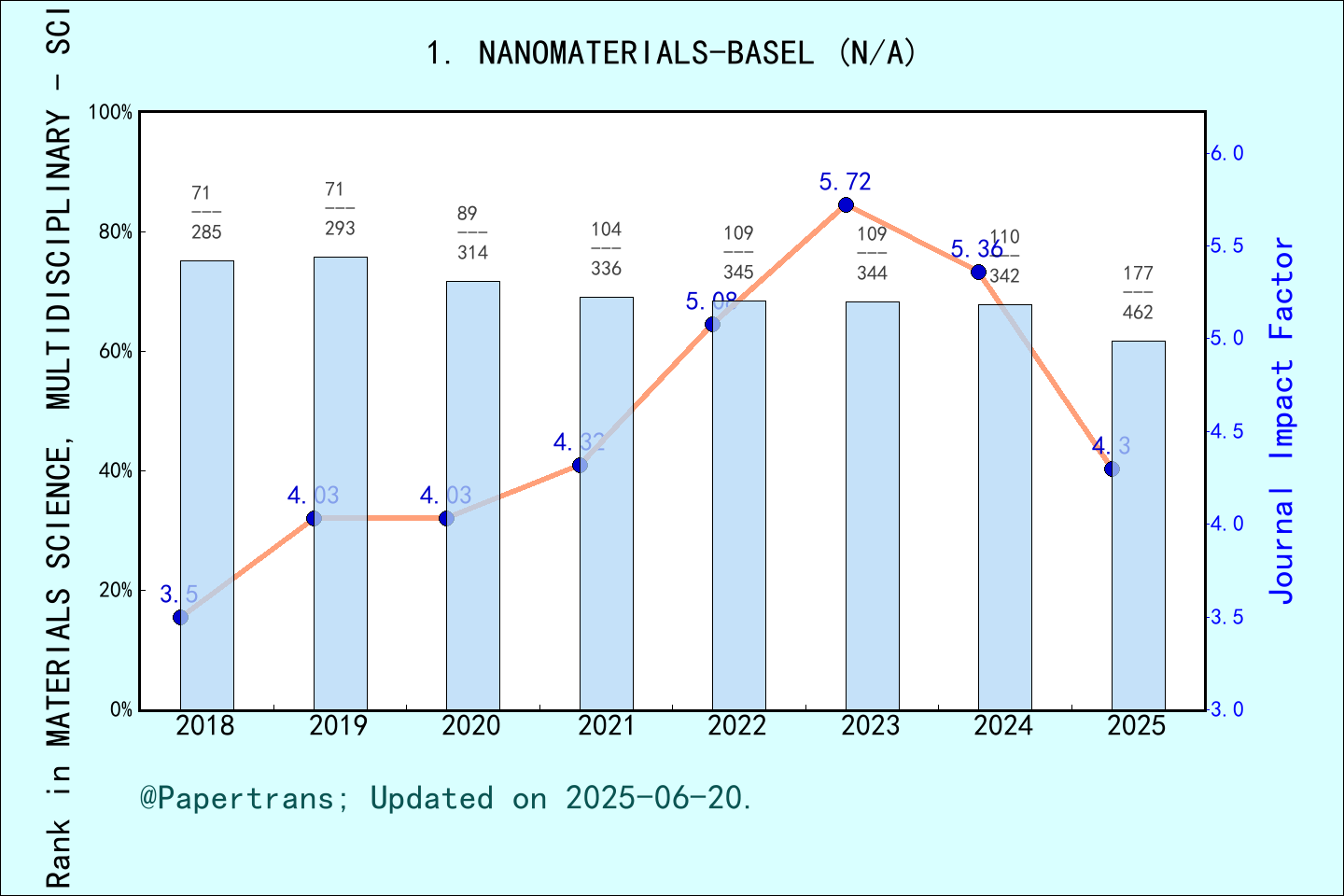 期刊影响因子2024/2025: Nanomaterials, NANOMATERIALS-BASEL, ISSN:-, eISSN:2079 ...