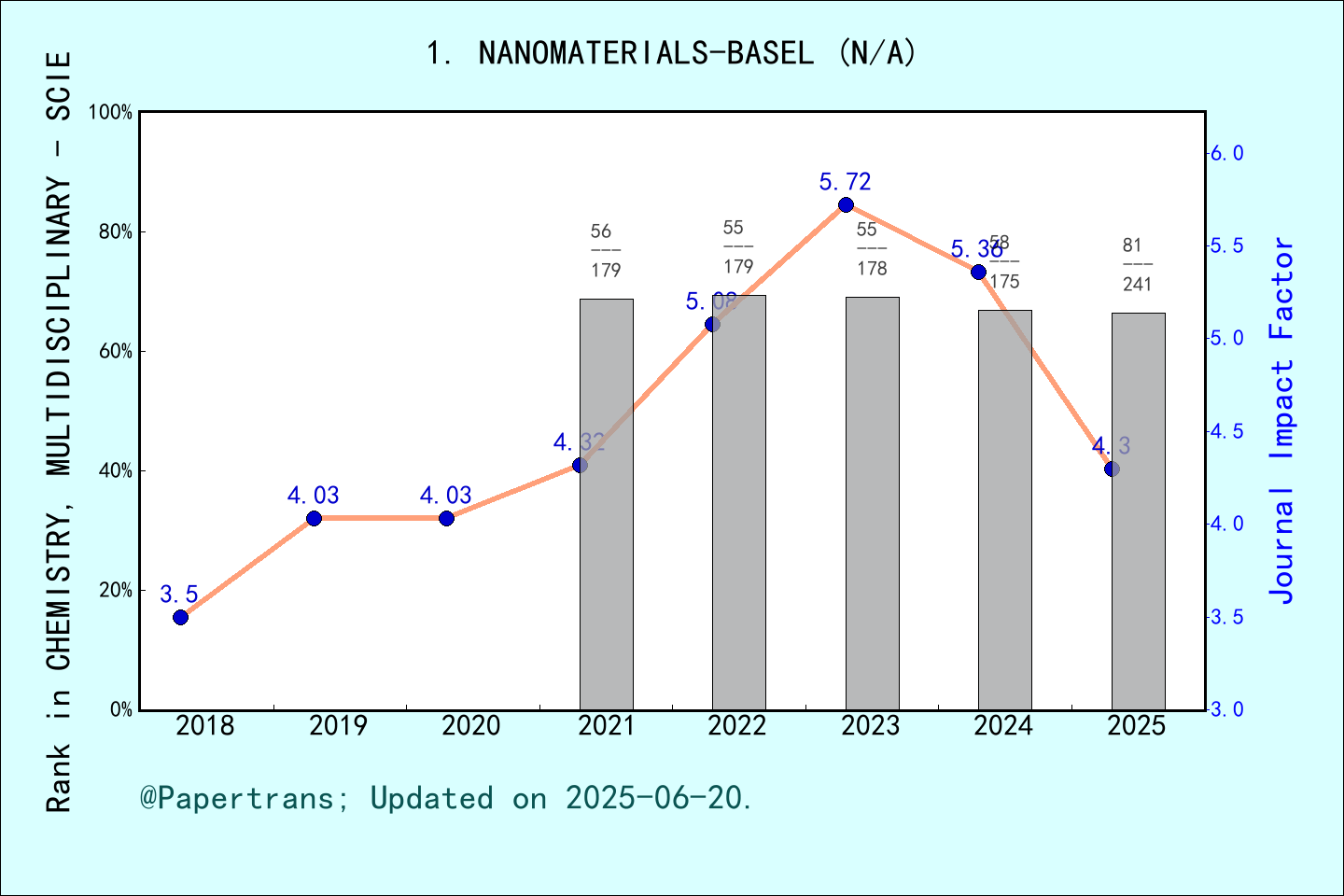 期刊影响因子2024/2025: Nanomaterials, NANOMATERIALS-BASEL, ISSN:-, eISSN:2079 ...
