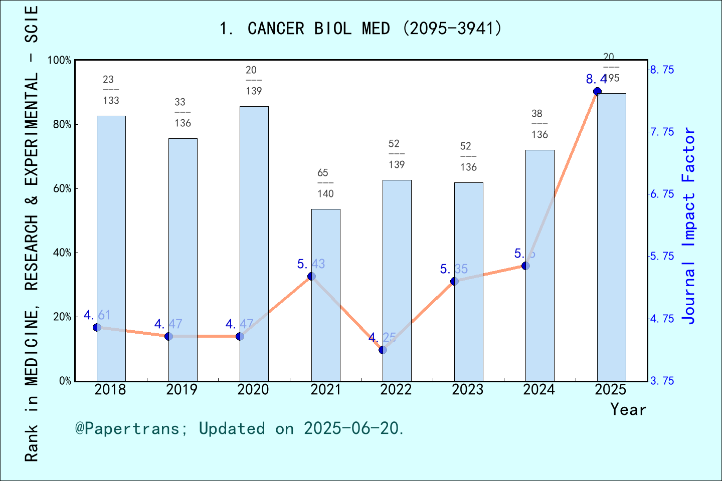 期刊影响因子2024/2025: Cancer Biology & Medicine, CANCER BIOL MED, ISSN:2095 ...