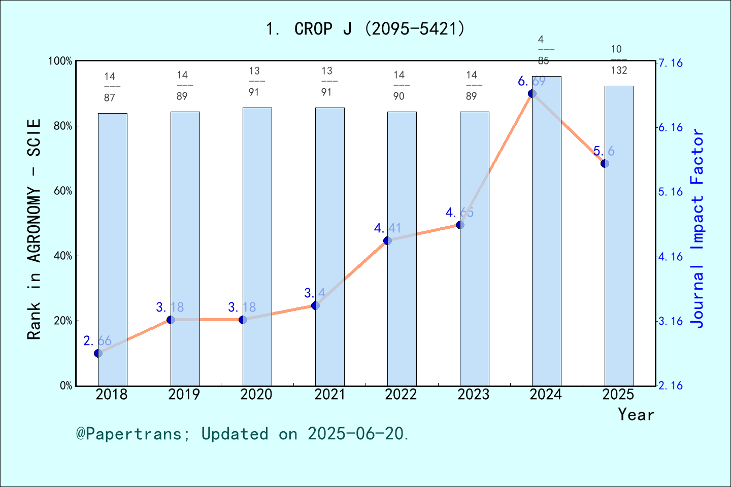 期刊影响因子2024/2025: Crop Journal, CROP J, ISSN:2095-5421, eISSN:2214-5141