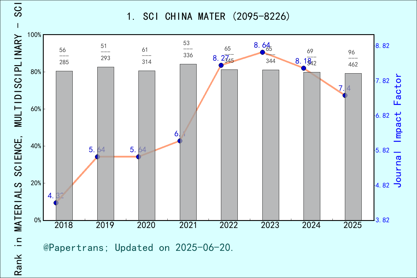 期刊影响因子2024/2025: Science China-Materials, SCI CHINA MATER, ISSN:2095 ...