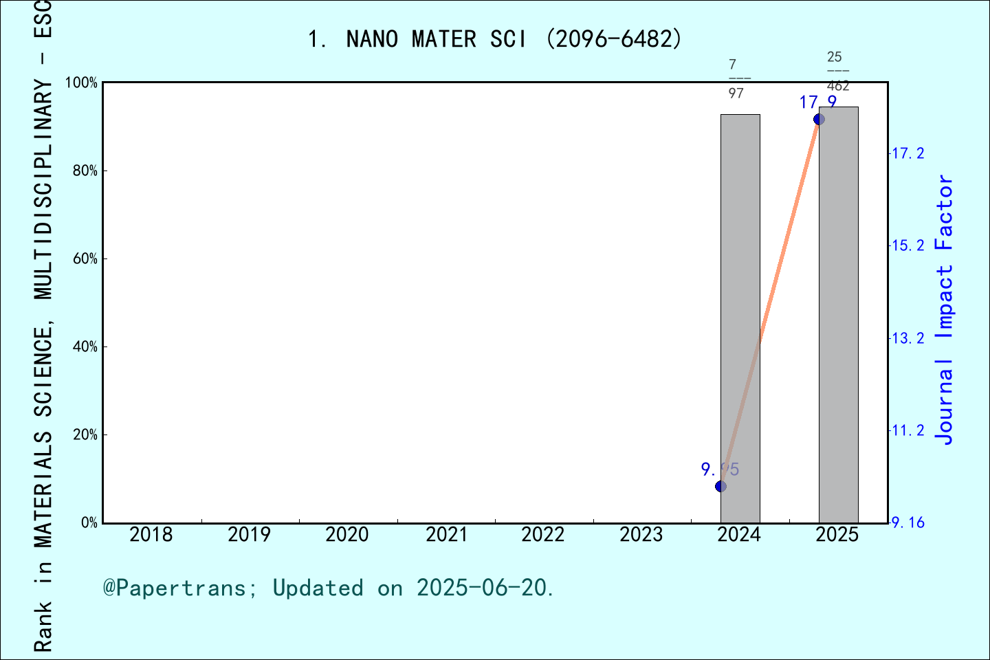 期刊影响因子2024/2025: Nano Materials Science, NANO MATER SCI, ISSN:2096-6482 ...