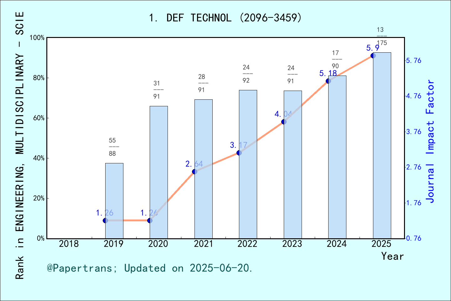 期刊影响因子2024/2025: Defence Technology, DEF TECHNOL, ISSN:2096-3459, eISSN ...