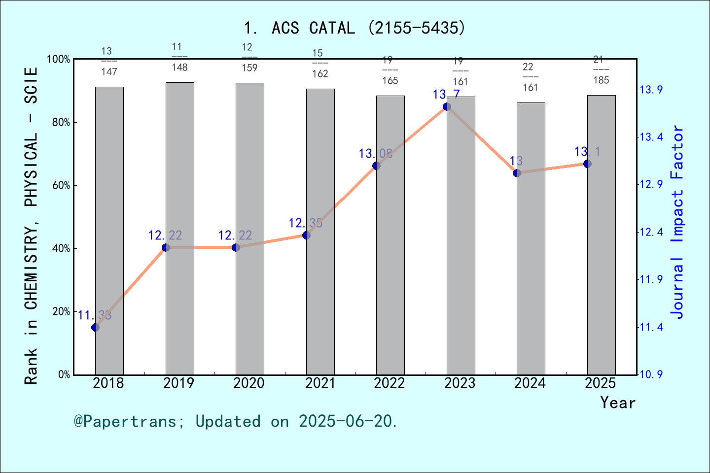 期刊影响因子2024/2025: ACS Catalysis, ACS CATAL, ISSN:2155-5435, eISSN:2155-5435