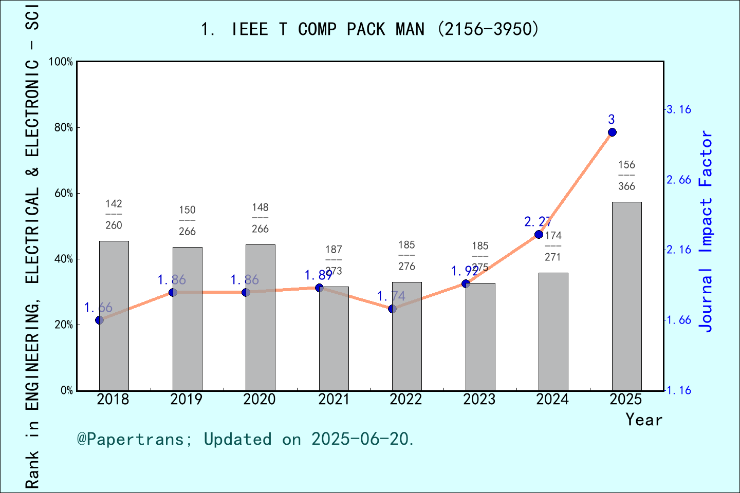 期刊影响因子2024/2025: IEEE Transactions on Components Packaging and ...