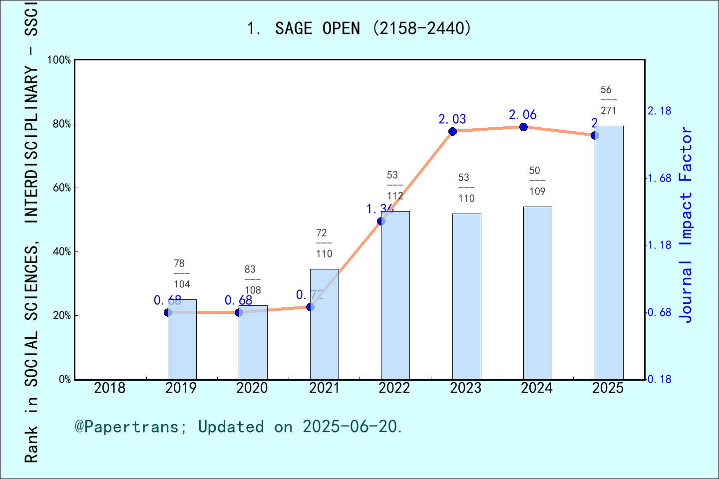 期刊影响因子2024/2025: SAGE Open, SAGE OPEN, ISSN:2158-2440, eISSN:2158-2440