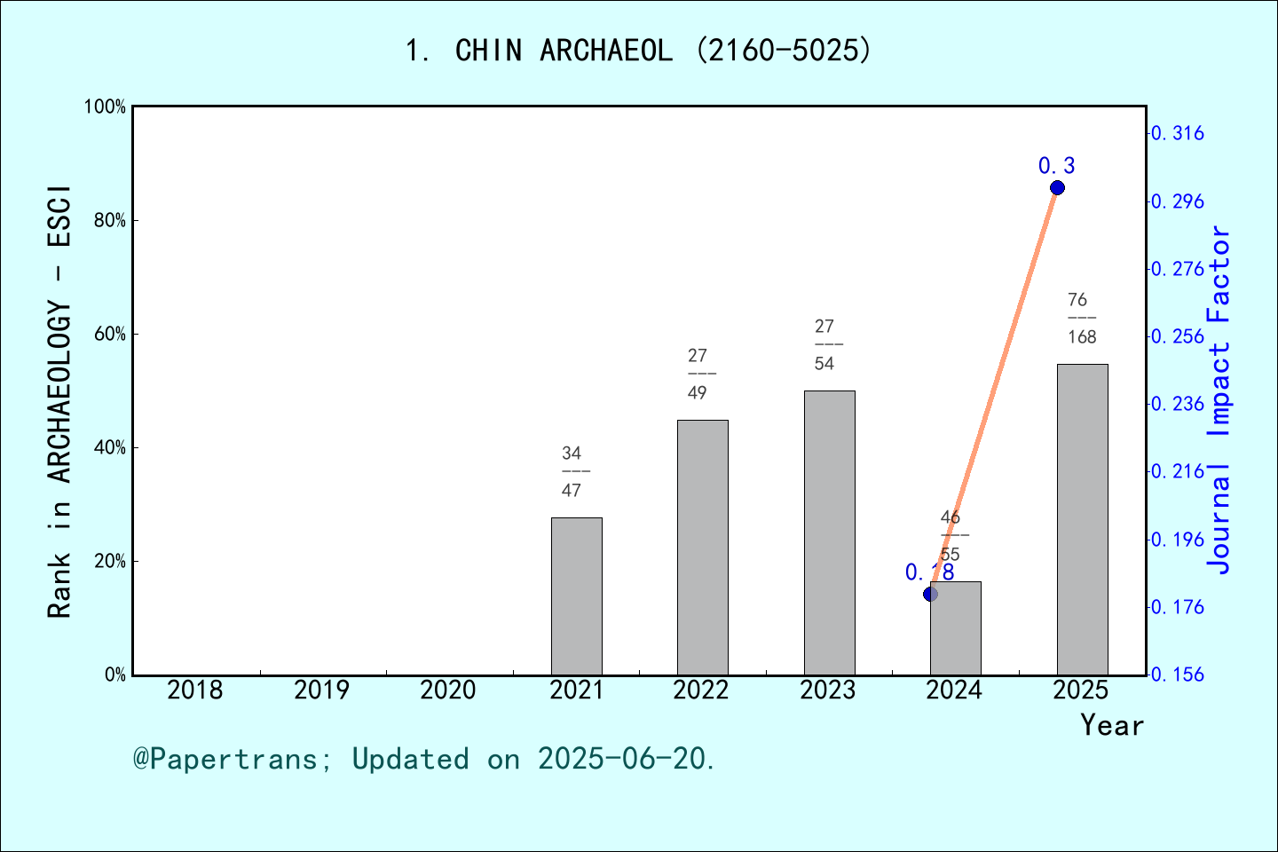 期刊影响因子2024/2025: Chinese Archaeology, CHIN ARCHAEOL, ISSN:2160-5025 ...