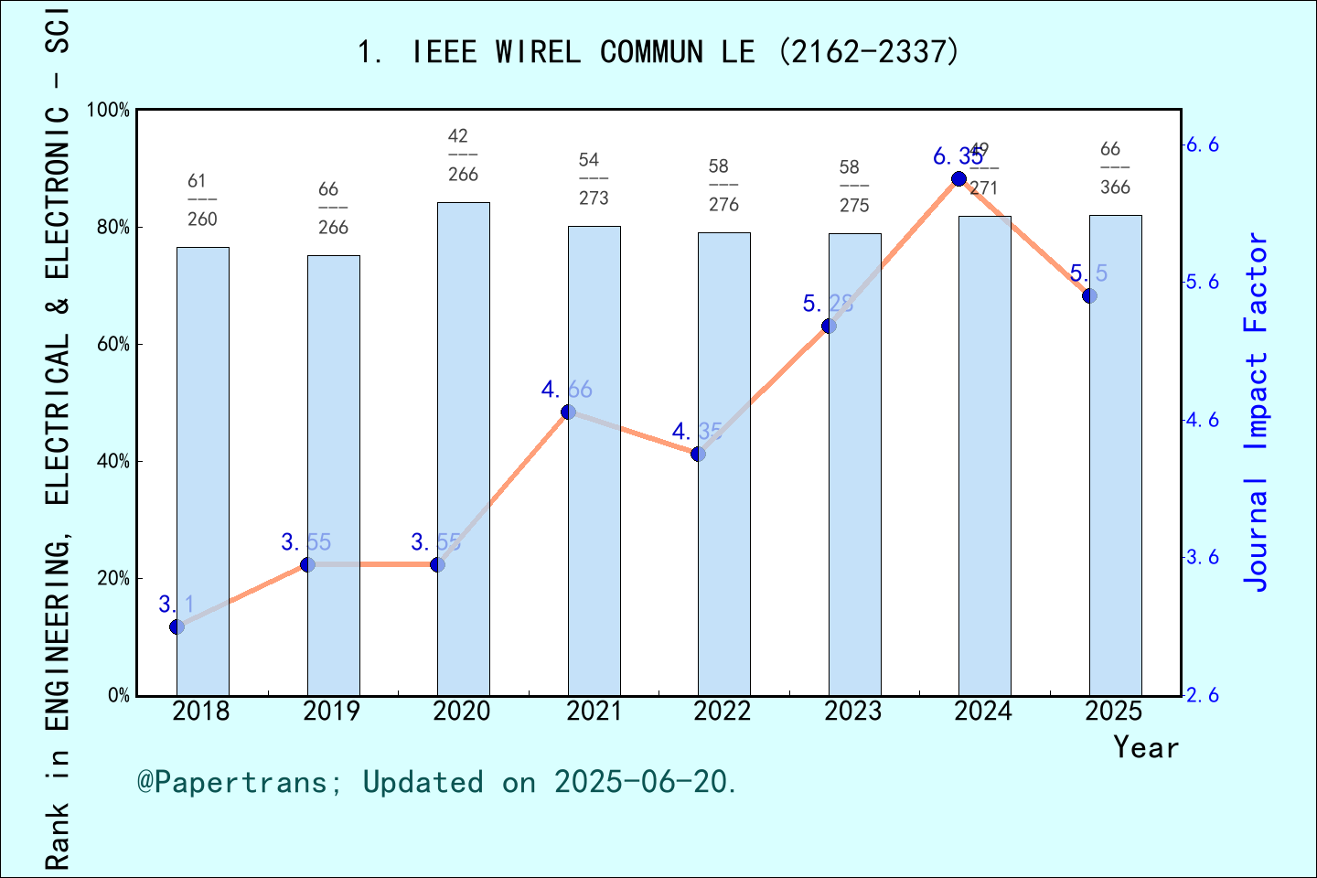 期刊影响因子2024/2025: IEEE Wireless Communications Letters, IEEE WIREL ...