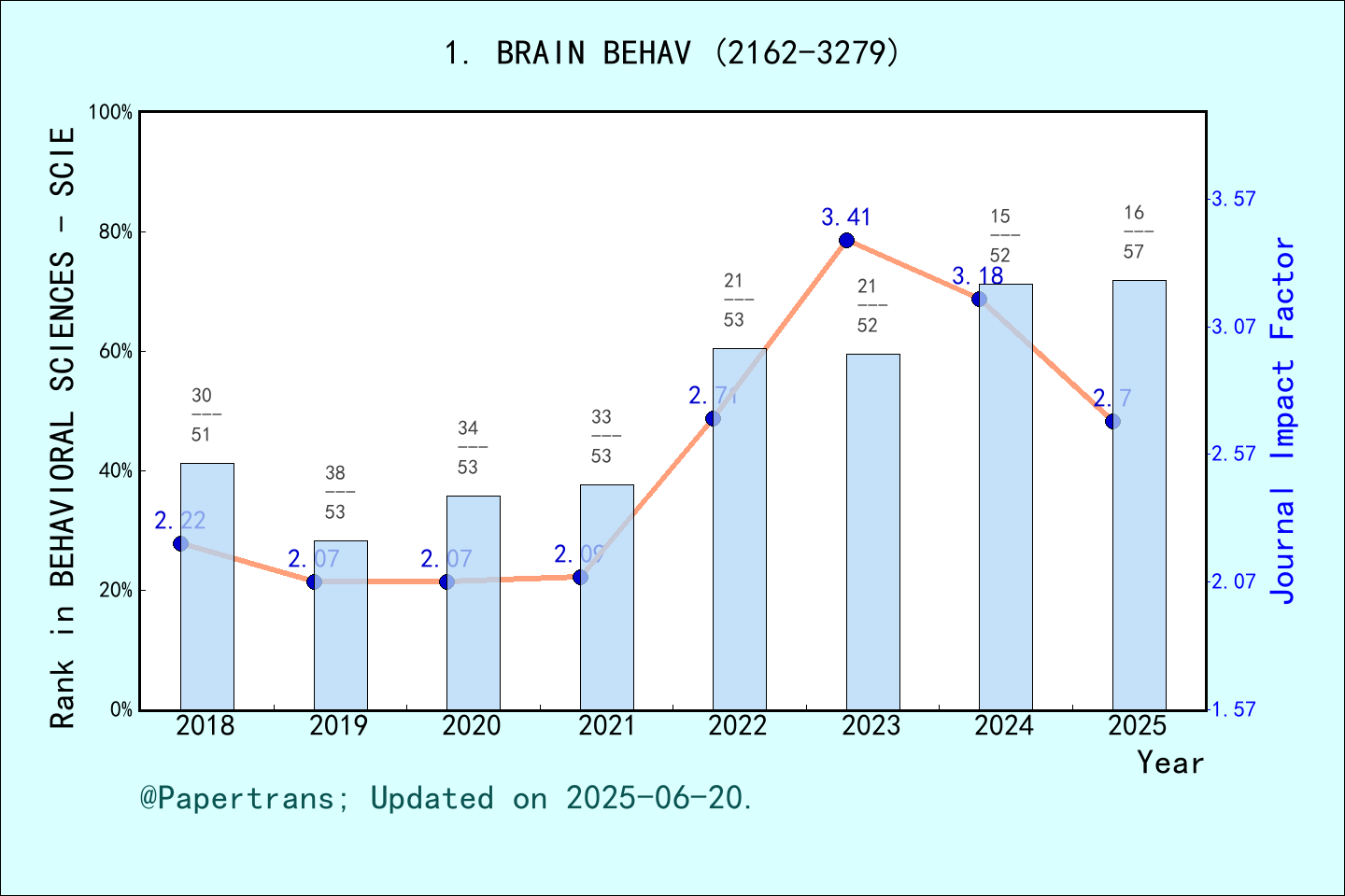 期刊影响因子2024/2025: Brain and Behavior, BRAIN BEHAV, ISSN:2162-3279, eISSN:2162-3279