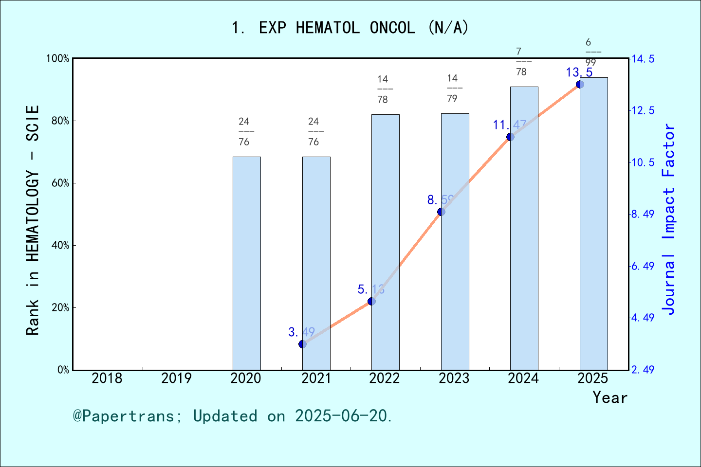 期刊影响因子2024/2025: Experimental Hematology & Oncology, EXP HEMATOL ONCOL ...
