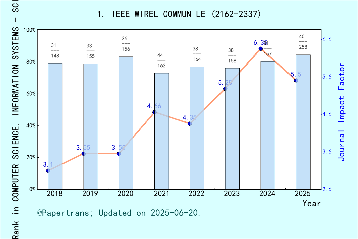 期刊影响因子2024/2025: IEEE Wireless Communications Letters, IEEE WIREL COMMUN LE, ISSN:2162-2337 ...