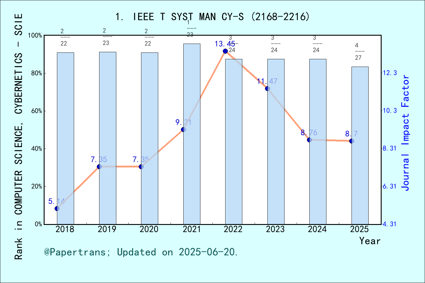 期刊影响因子2024/2025: IEEE Transactions on Systems Man Cybernetics-Systems ...