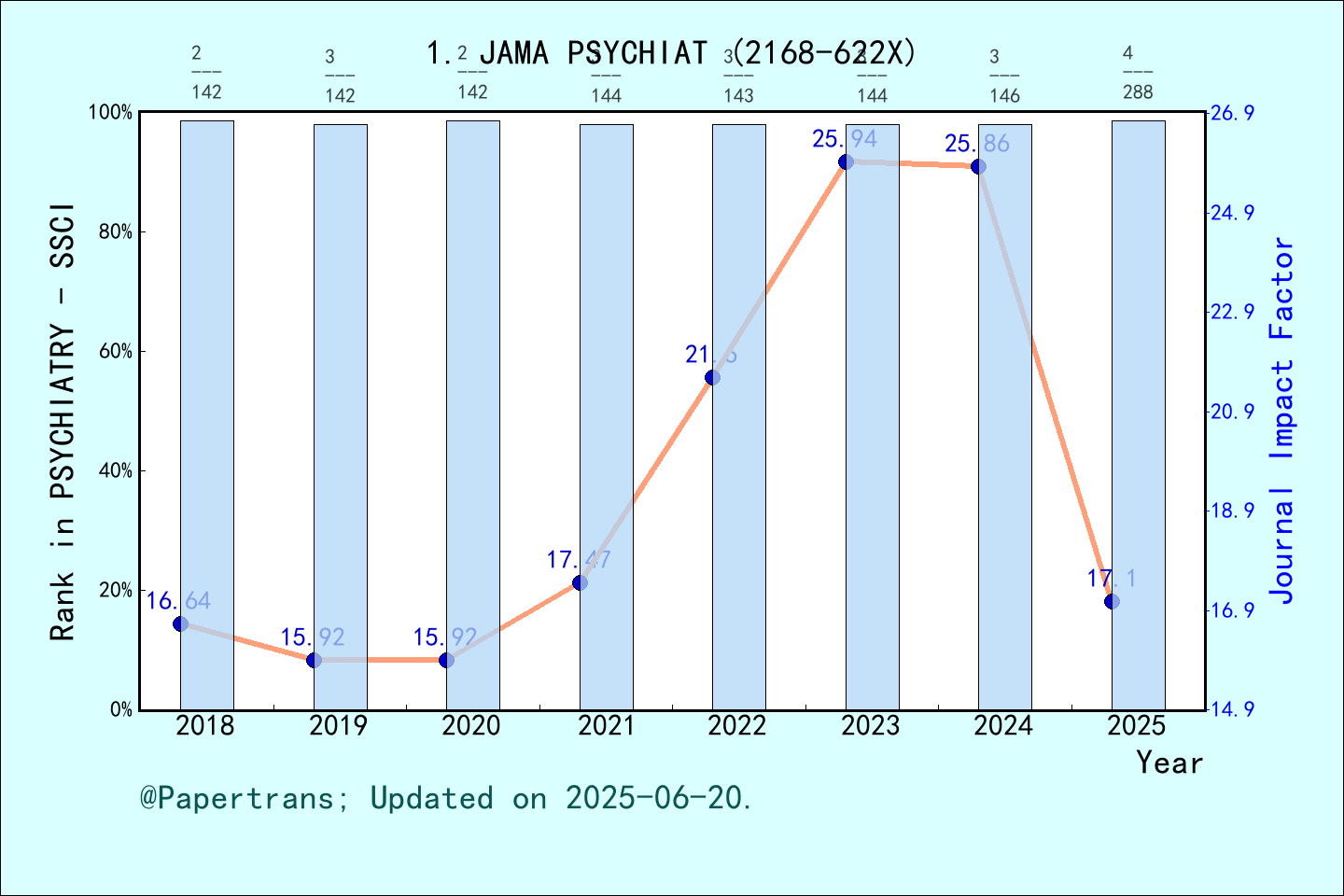 期刊影响因子2024/2025: JAMA Psychiatry, JAMA PSYCHIAT, ISSN:2168-622X, eISSN ...