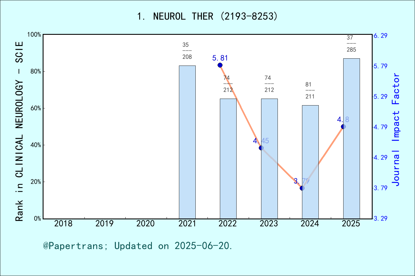 期刊影响因子2024/2025: Neurology and Therapy, NEUROL THER, ISSN:2193-8253 ...