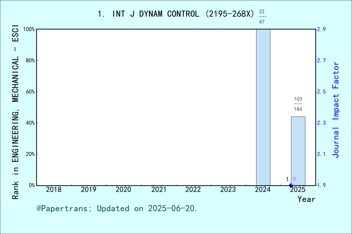 期刊影响因子2024/2025: International Journal of Dynamics and Control, INT J DYNAM CONTROL, ISSN:2195 ...