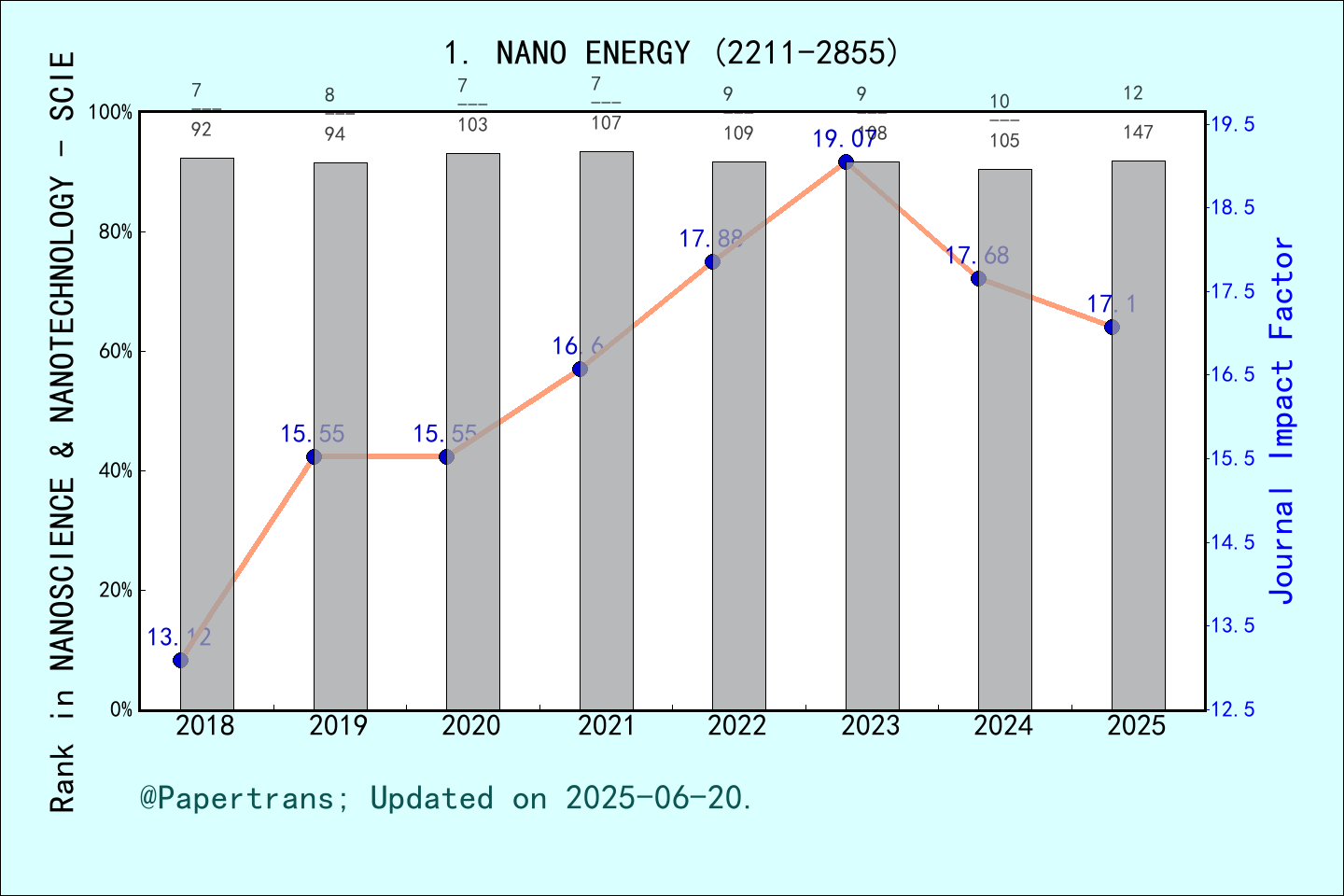 期刊影响因子2024/2025: Nano Energy, NANO ENERGY, ISSN:2211-2855, eISSN:2211-3282
