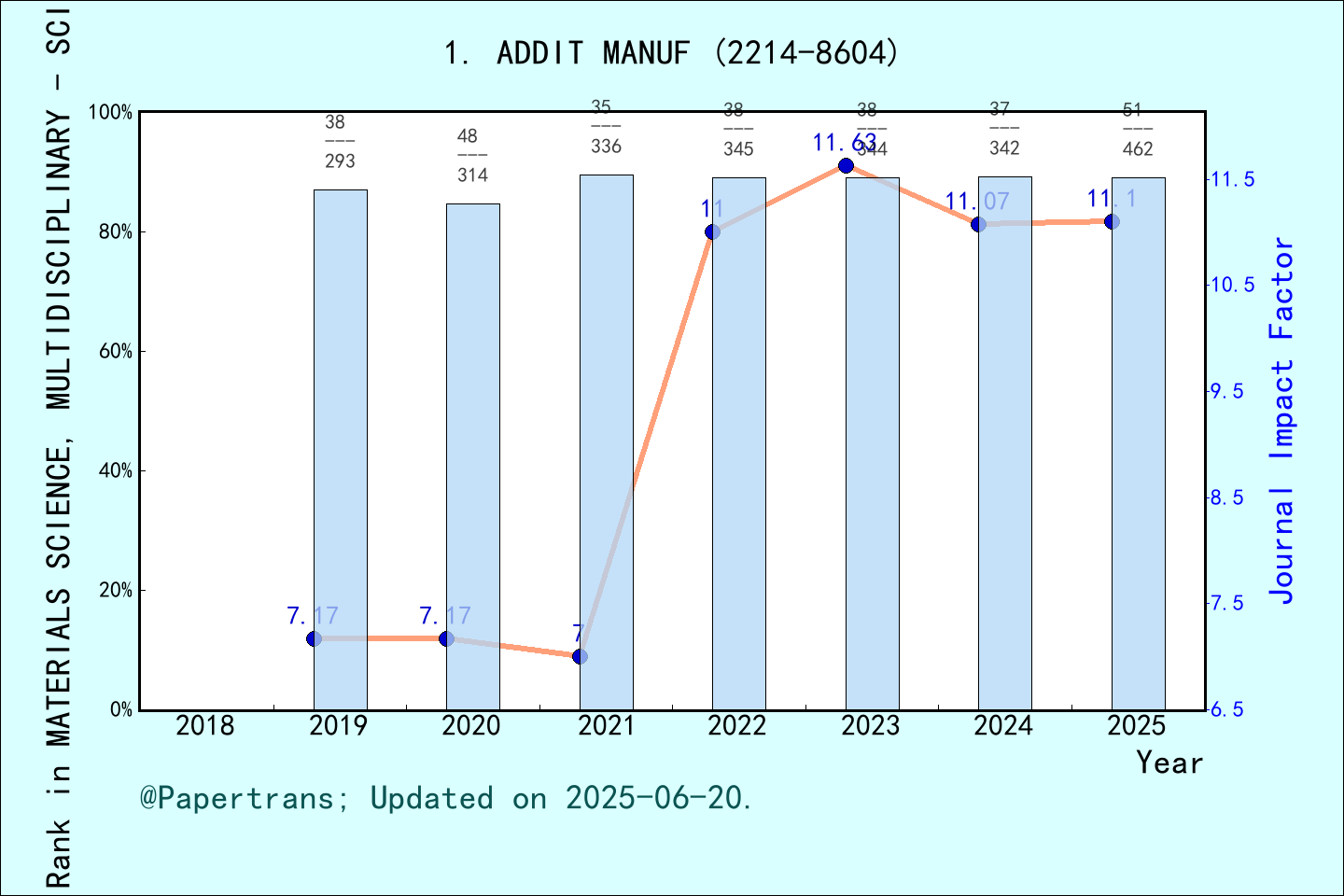 期刊影响因子2024/2025: Additive Manufacturing, ADDIT MANUF, ISSN:2214-8604 ...