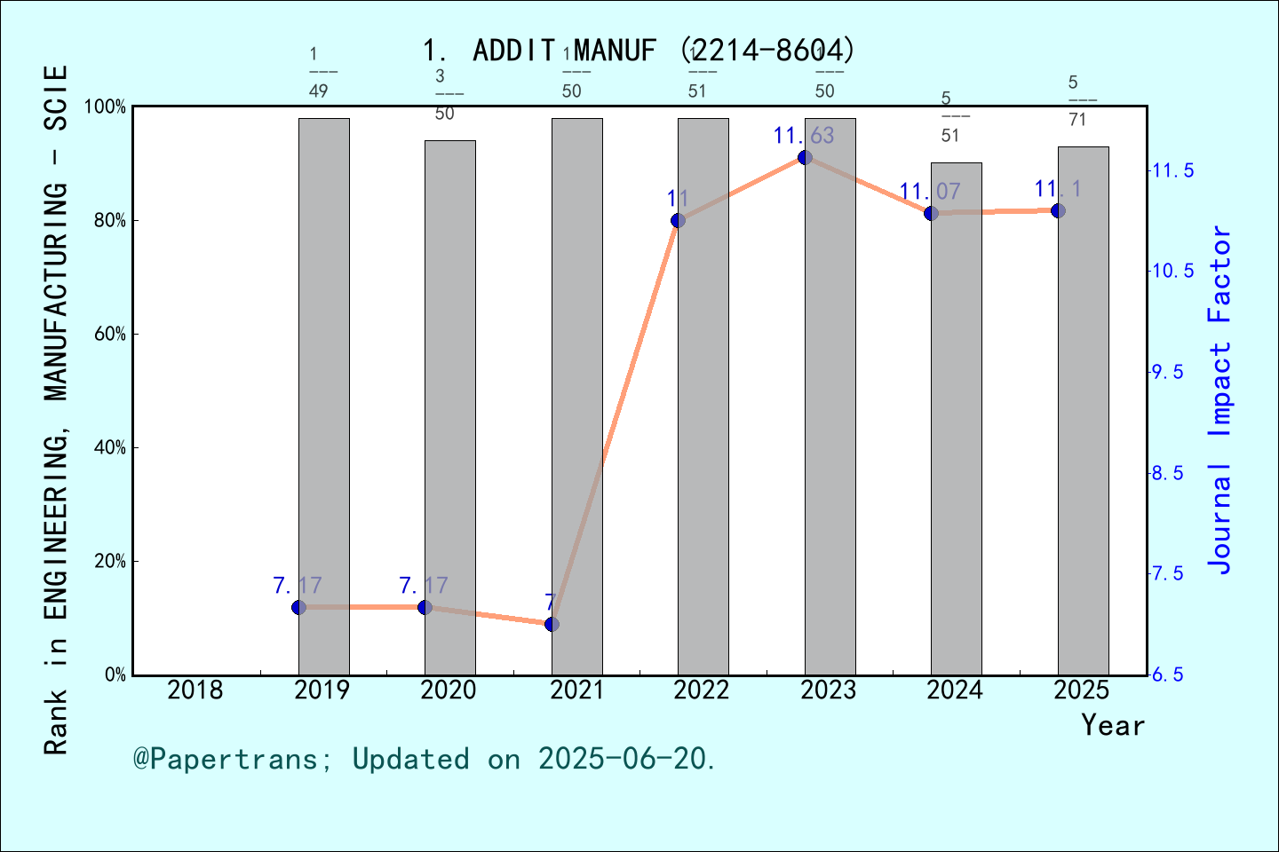 期刊影响因子2024/2025: Additive Manufacturing, ADDIT MANUF, ISSN:2214-8604 ...