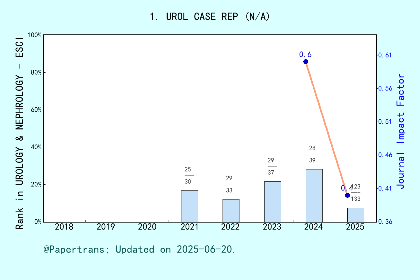 期刊影响因子2024/2025: Urology Case Reports, UROL CASE REP, ISSN:2214-4420 ...