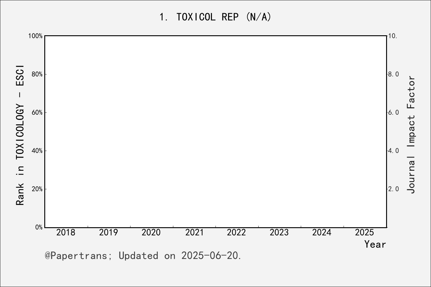期刊影响因子2024/2025: Toxicology Reports, TOXICOL REP, ISSN:2214-7500, eISSN ...