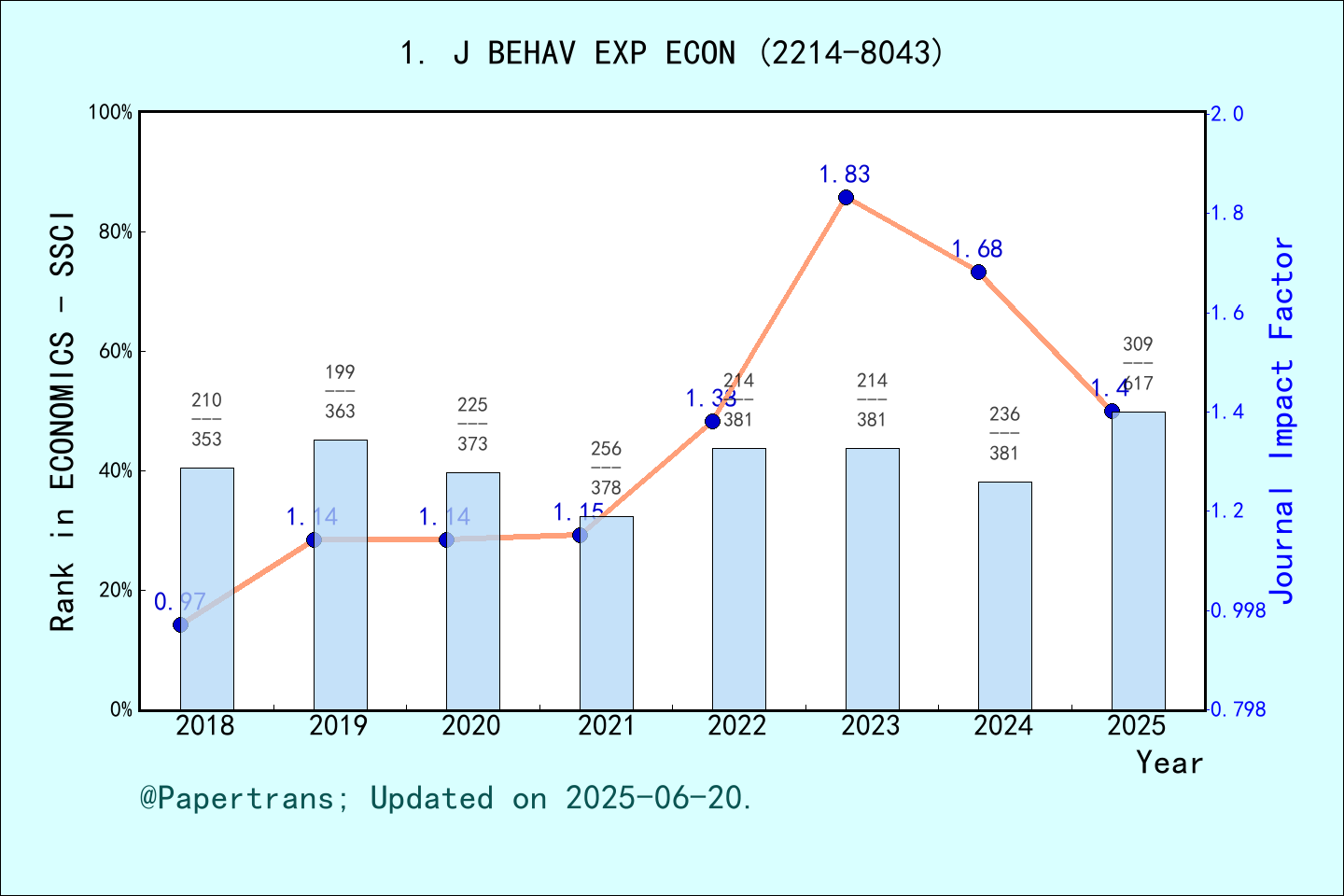 期刊影响因子2024/2025: Journal of Behavioral and Experimental Economics, J BEHAV EXP ECON, ISSN:2214 ...
