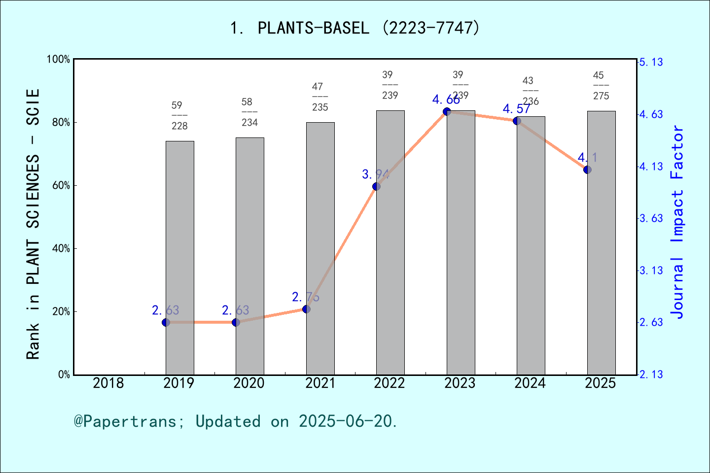 期刊影响因子2024/2025: Plants-Basel, PLANTS-BASEL, ISSN:-, eISSN:2223-7747