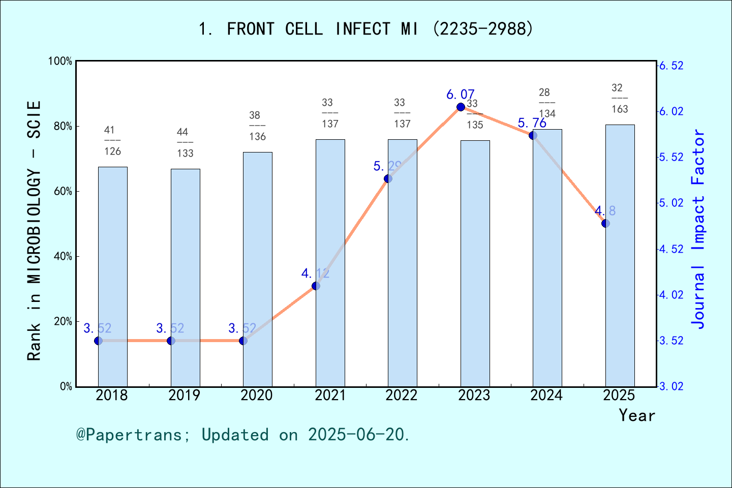 期刊影响因子2024/2025: Frontiers in Cellular and Infection Microbiology ...