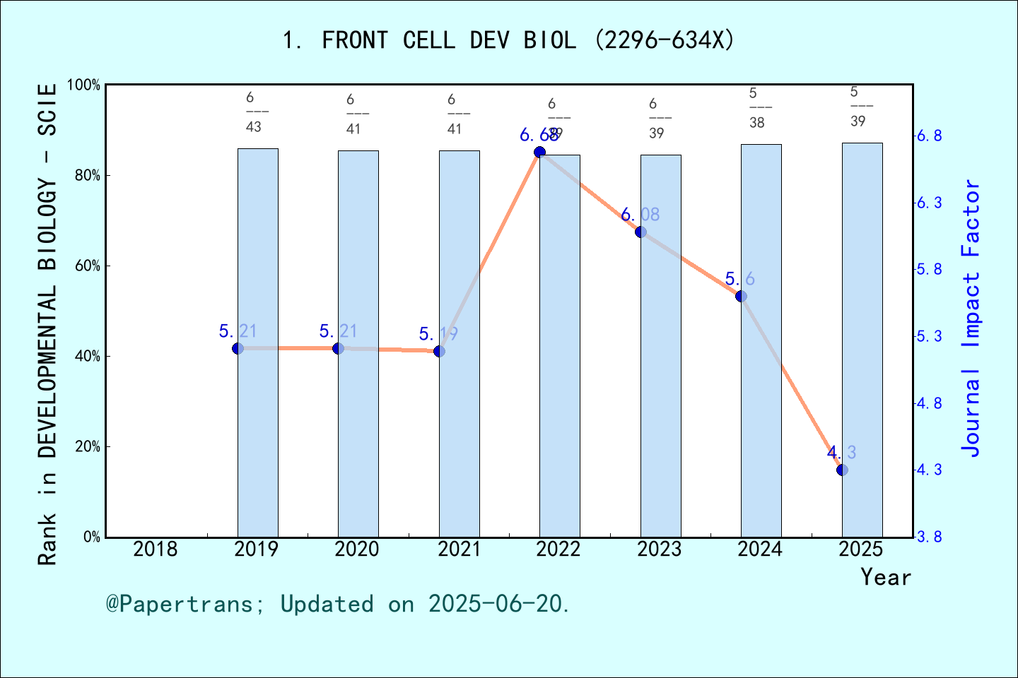 期刊影响因子2024/2025: Frontiers in Cell and Developmental Biology, FRONT ...