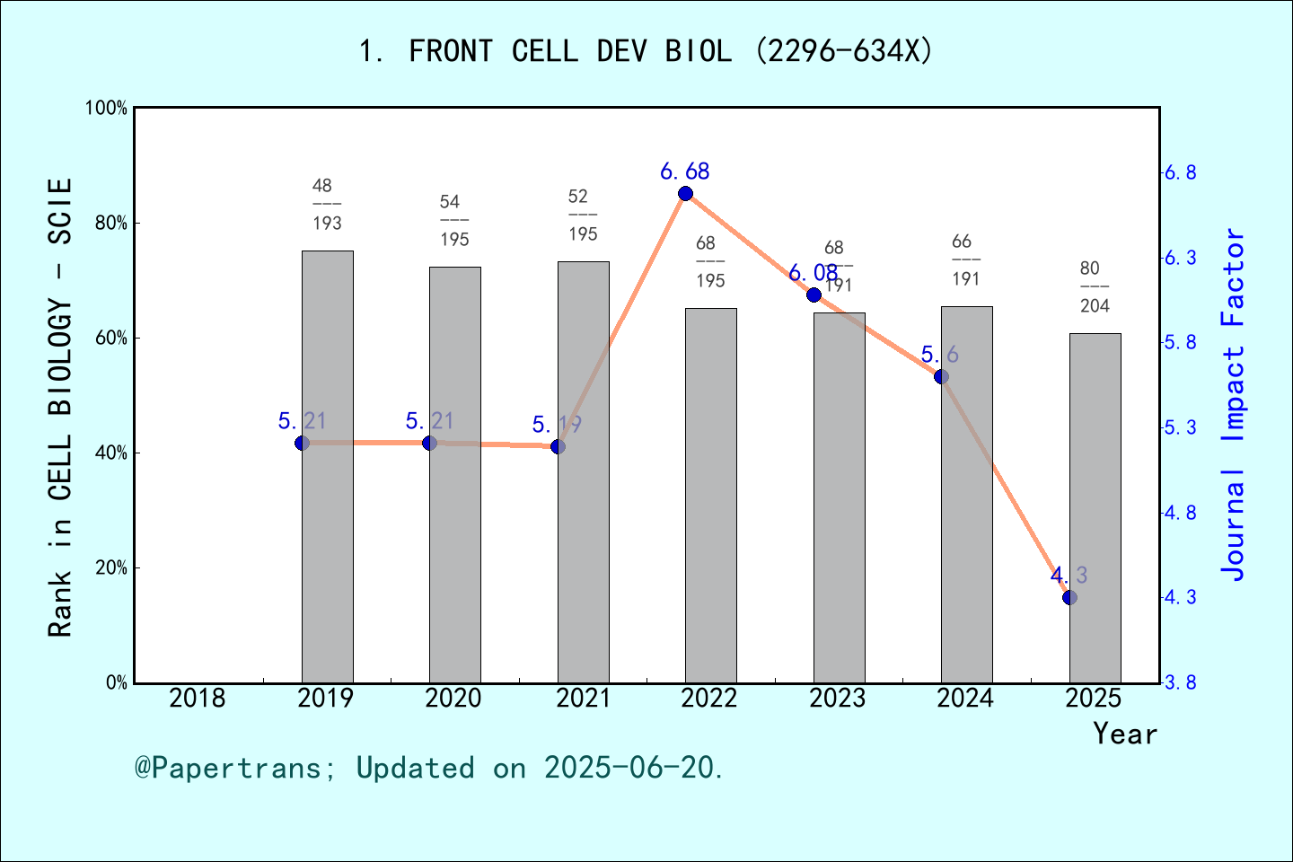 期刊影响因子2024/2025: Frontiers in Cell and Developmental Biology, FRONT ...