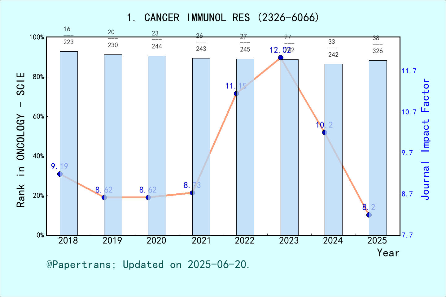 期刊影响因子2024/2025: Cancer Immunology Research, CANCER IMMUNOL RES, ISSN ...