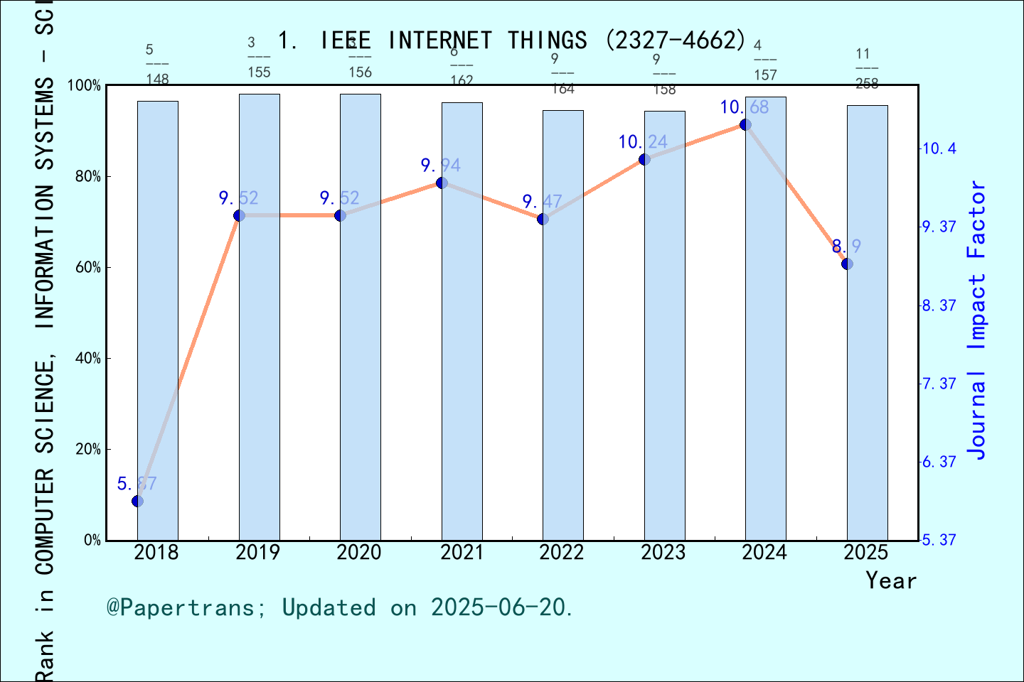 期刊影响因子2024/2025: IEEE Internet of Things Journal, IEEE INTERNET THINGS ...